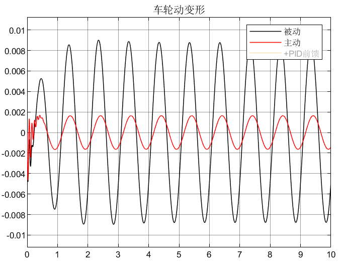 基于模型预测控制mpc的悬架系统仿真分析悬架 模型预测控制mr 邹的博客 Csdn博客