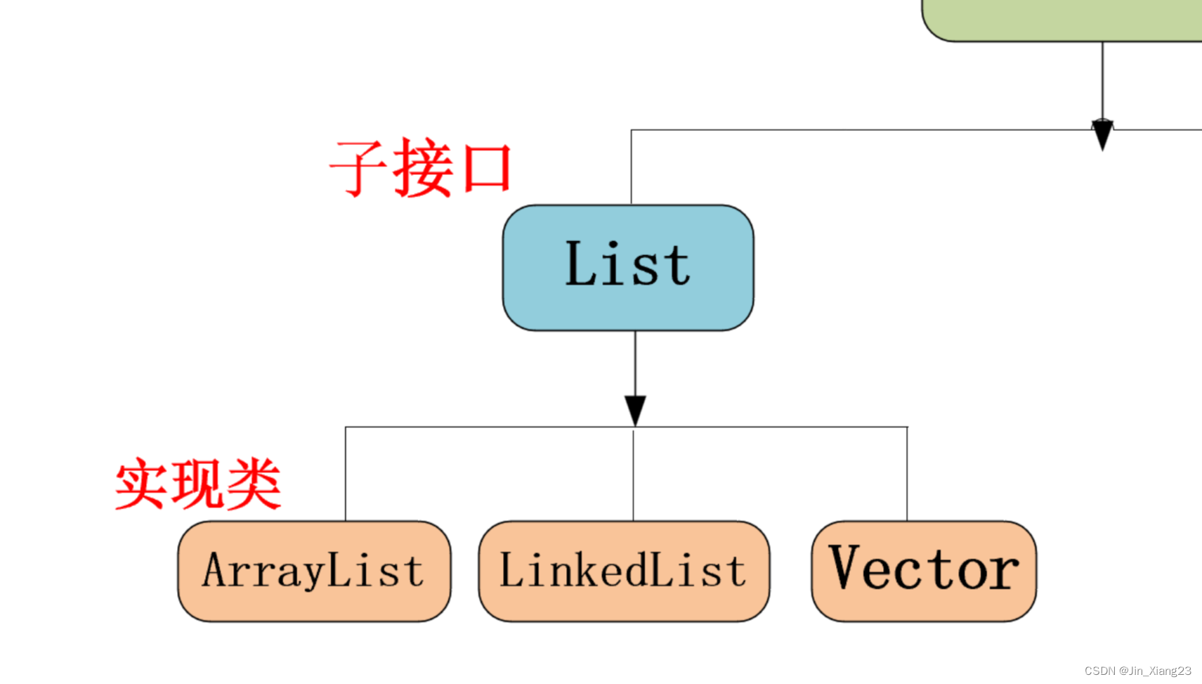 集合框架 三 Arraylist的常见使用 Csdn博客