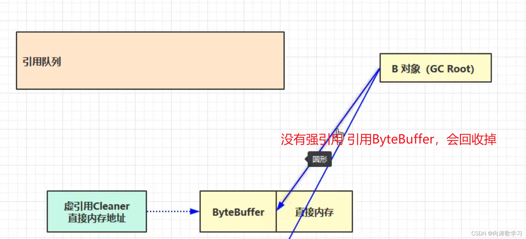 【代码图 Demo解读】jvm中的强引用、软引用、弱引用、虚引用、终结器引用软引用 List Csdn博客