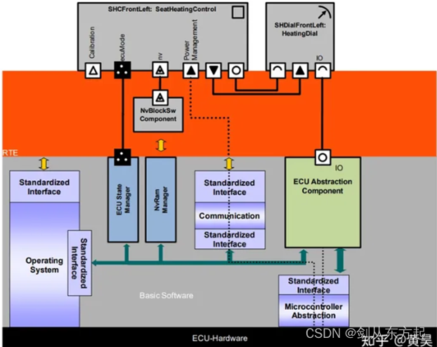 汽车电子笔记之：CP AUTOSAR架构及概念（补充一）_autosar cp架构配置-CSDN博客