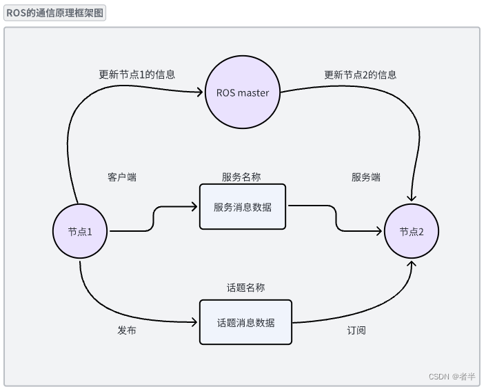 ROS入门-ROS知识框架1_ros框架-CSDN博客