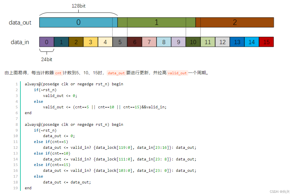 Vl32—非整数倍数据位宽24to128verilog 32位数据转换成8位数据 Csdn博客
