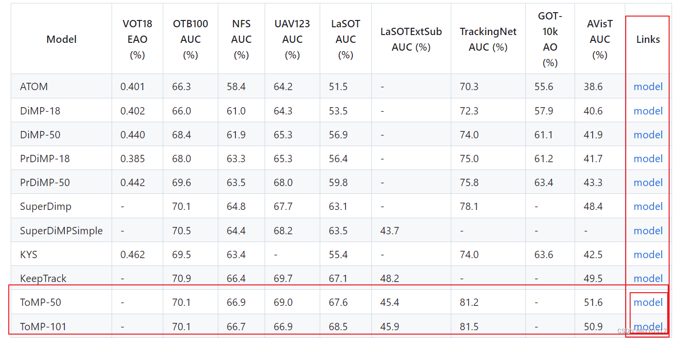 单目标跟踪算法及其复现过程---ToMP (CVPR2022, Transforming Model Prediction for Tracking)（三）_tomp csdn-CSDN博客