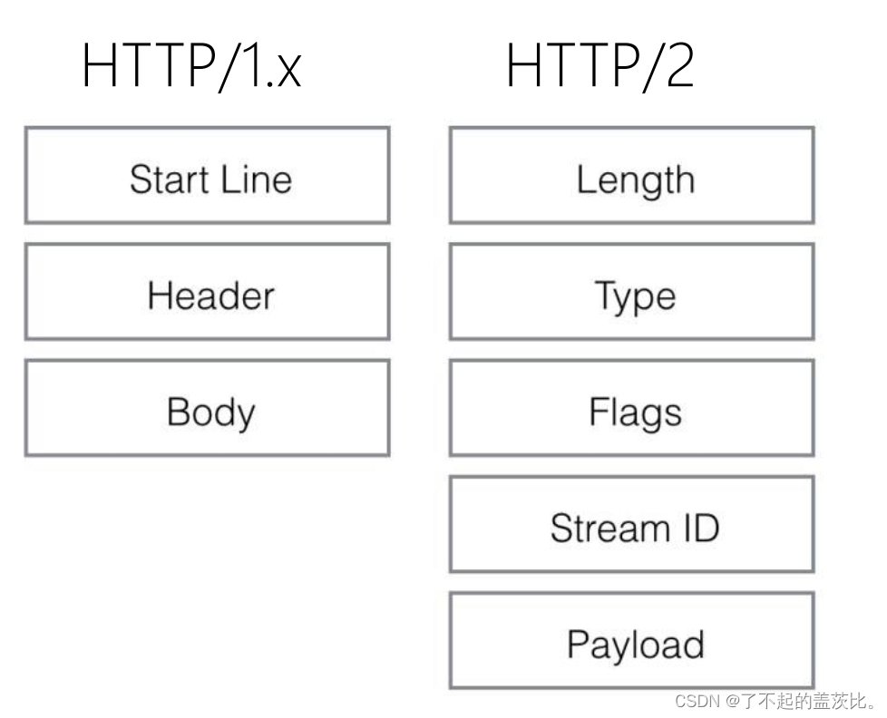 你了解HTTP2协议吗？（一）_h2协议-CSDN博客