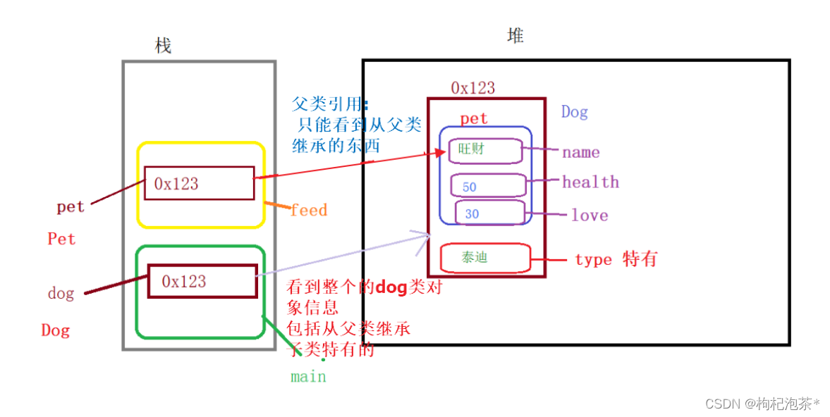 Java多态——向上、向下转型java多态向下转型 Csdn博客
