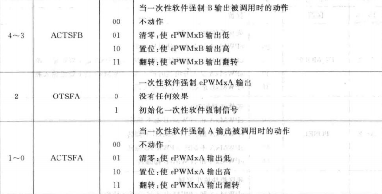 DSPTMS320F28335_ePWM_dsp28335多个epwm同步-CSDN博客