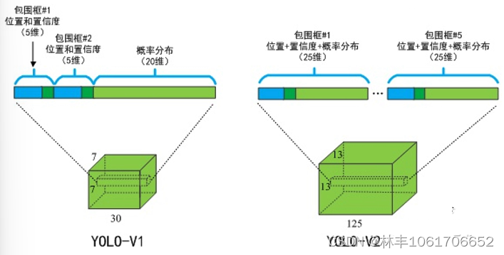 YOLOv2学习总结_yolov2 12800-CSDN博客