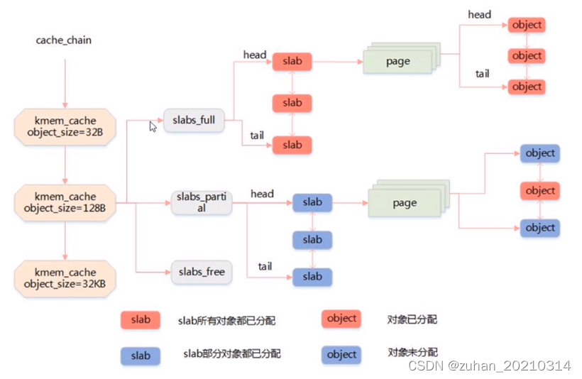 Linux下slab高速缓存的使用方法_slab占用缓存查看-CSDN博客