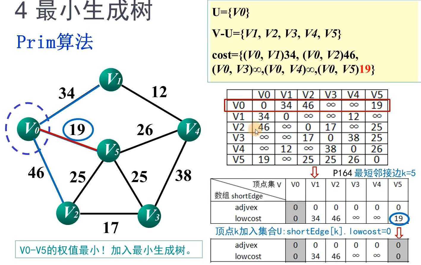 【数据结构】prim算法最小生成树_prim算法如果有相同的权值-CSDN博客