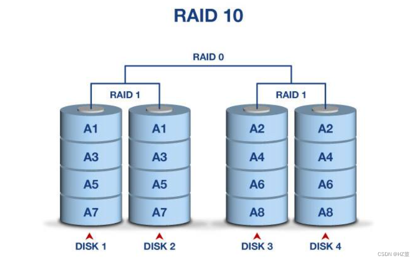 RAID技术与应用_raid应用-CSDN博客