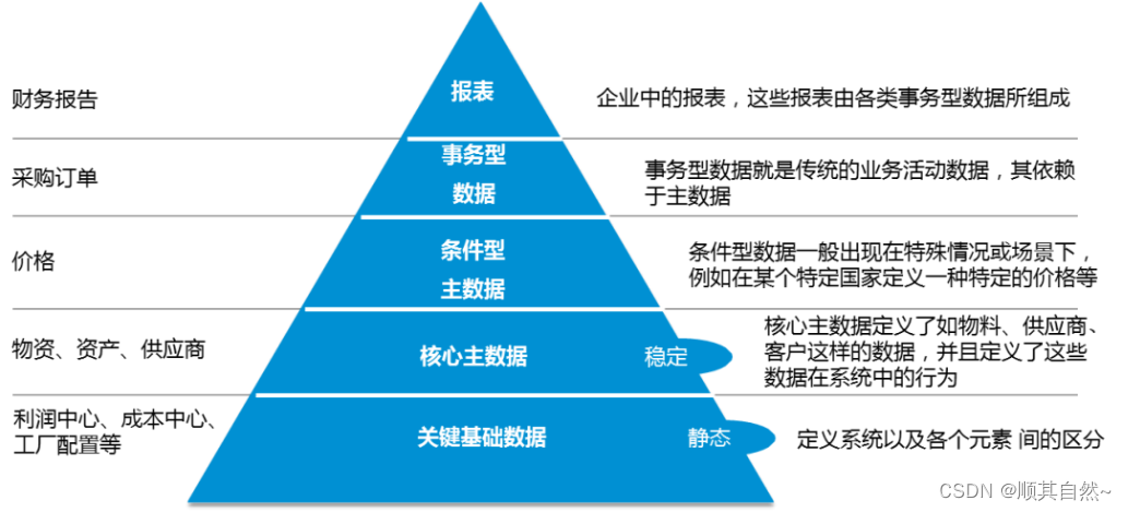 主数据和元数据、数据标准、数据质量有什么关系数据白皮书 元数据 主数据 Csdn博客