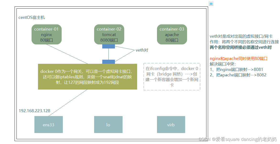 Docker网络模式群晖docker Host Csdn博客 9628
