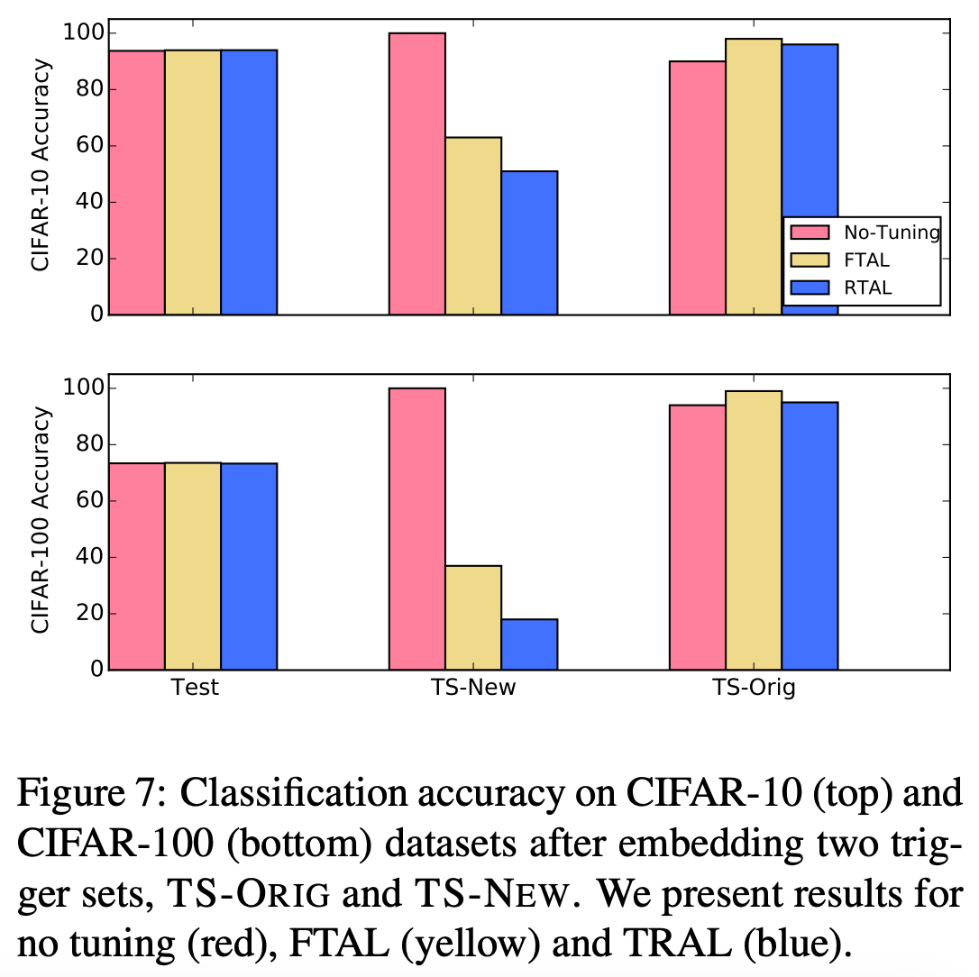 论文研读｜Turning Your Weakness Into a Strength: Watermarking Deep Neural Networks by Backdooring-CSDN博客