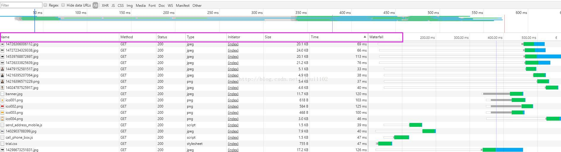 Google Chrome network request time analysis - Programmer Sought