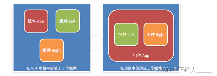 Vue 2中的组件化开发：使用单文件组件打造模块化、易维护的前端架构vue2组件开发是什么有什么作用 Csdn博客