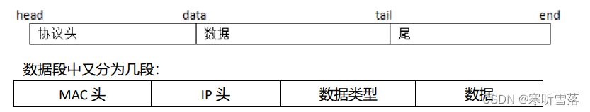 linux下网络设备驱动开发_ndo_start_xmit-CSDN博客