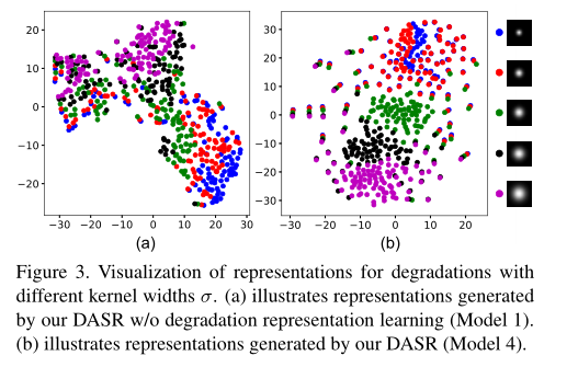 Unsupervised Degradation Representation Learning for Blind Super-Resolution（基于无监督退化表示学习的盲超分辨率处理 ...
