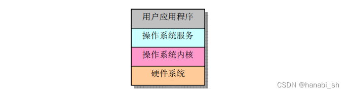 Linux011内核之体系结构一 Csdn博客 