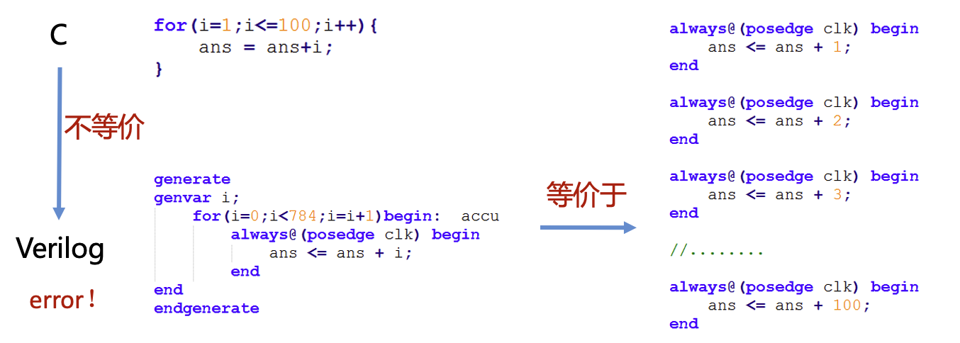 Verilog硬件描述语言_verilog component-CSDN博客