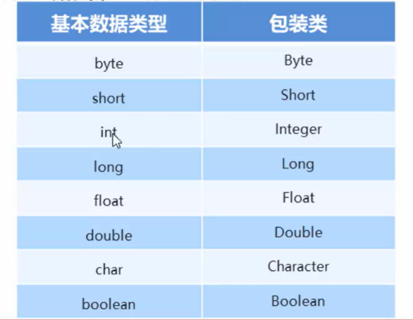 Java重温（scanner包、random包、math类、system类、object类、arrays类、基本类型包装类、日期类、simpledateformat类）scann包 Csdn博客