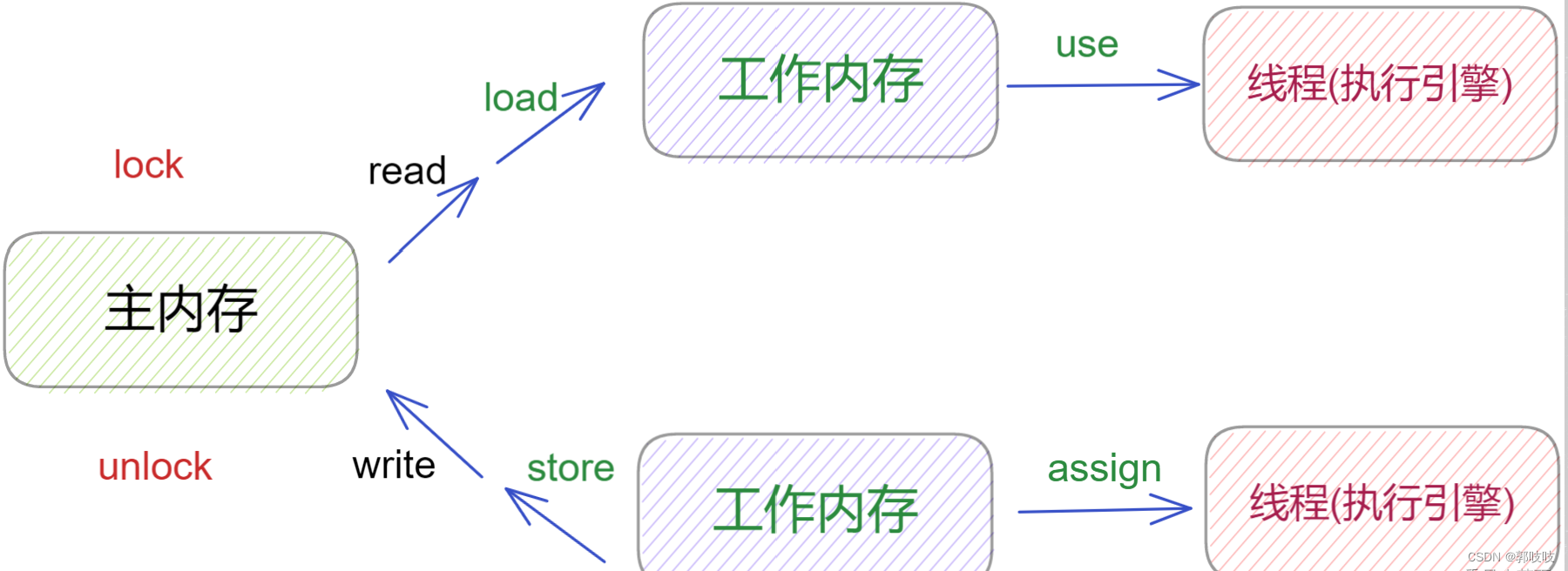 6、volatile与jmm 工作内存的变量副本什么时候刷回主内存 Csdn博客