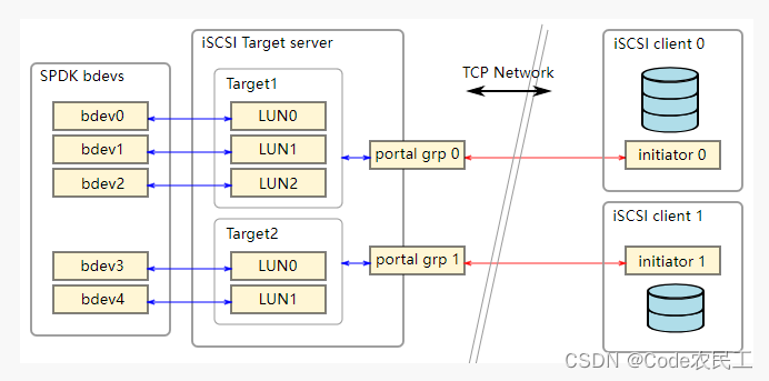 SPDK之iSCSI Target_iscsi spdk-CSDN博客