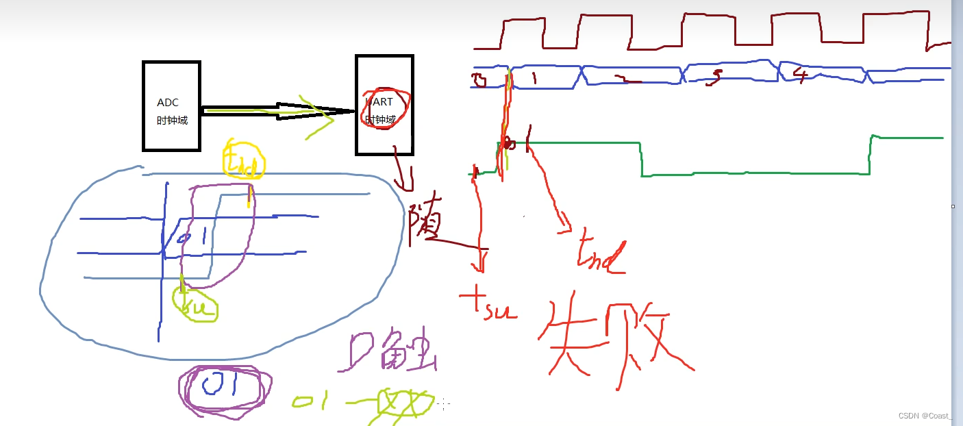 Fpga入门推荐 基础知识 跨时钟域处理uart跨时钟域 Csdn博客