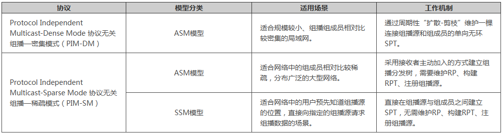 PIM-SM原理(SSM)_pim ssm-CSDN博客