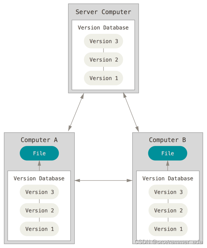 Git技能树（1）：Git简介_git树-CSDN博客