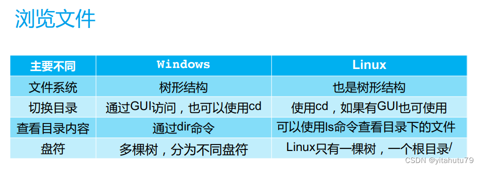 Linux基础知识 Csdn博客 