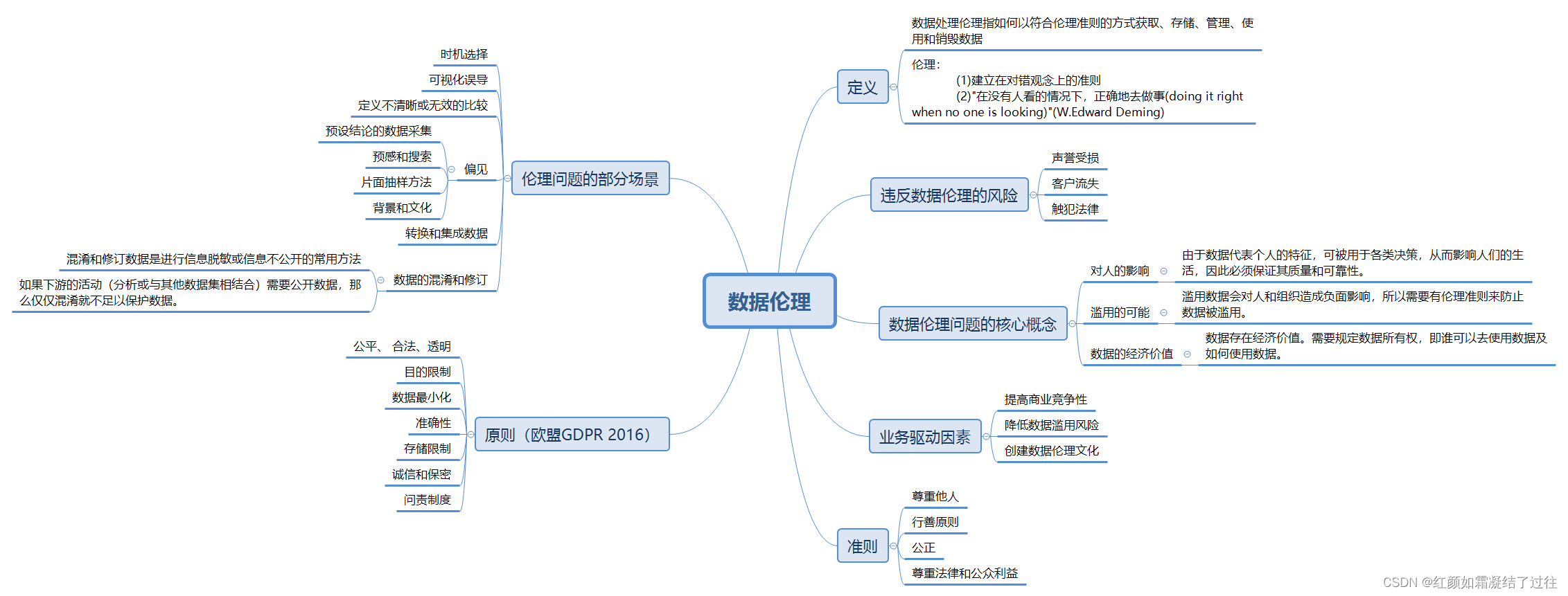 DAMA数据管理知识体系-数据处理伦理-CSDN博客