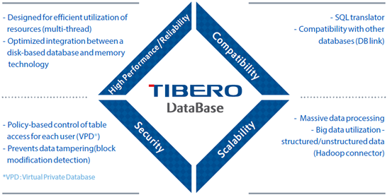 Tibero 数据库_tiber数据库_samker的博客-CSDN博客