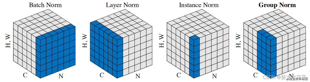 关于BatchNorm,我们需要了解什么（一）-CSDN博客