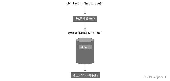 Vuejs 3设计与实现 响应系统的作用与实现(一)innertext 与vue Csdn博客