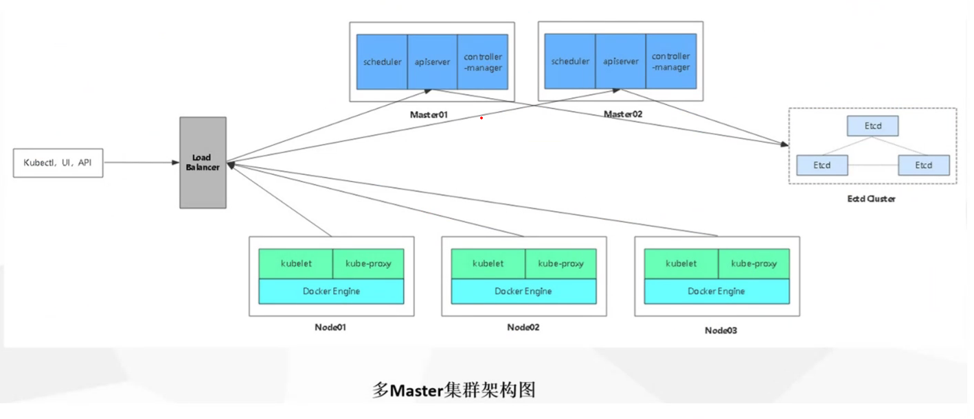 Kubernetes 集群部署 之 多Master节点 实现高可用_kubernetes master高可用-CSDN博客