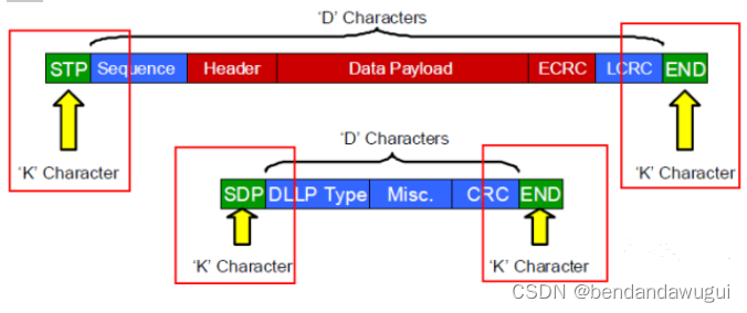 PCIe专题学习——4.1（物理层数据流解析）_gen1 gen2 gen3 时钟幅值-CSDN博客