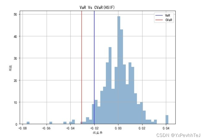 Var、cvar求解，基于python1var值计算在险价值cvar历史模拟 Csdn博客 