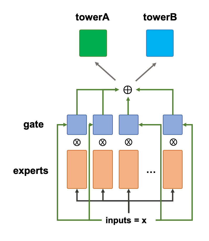 推荐系统（十八）推荐系统中的MMOE_mmoe模型中的向量是什么-CSDN博客