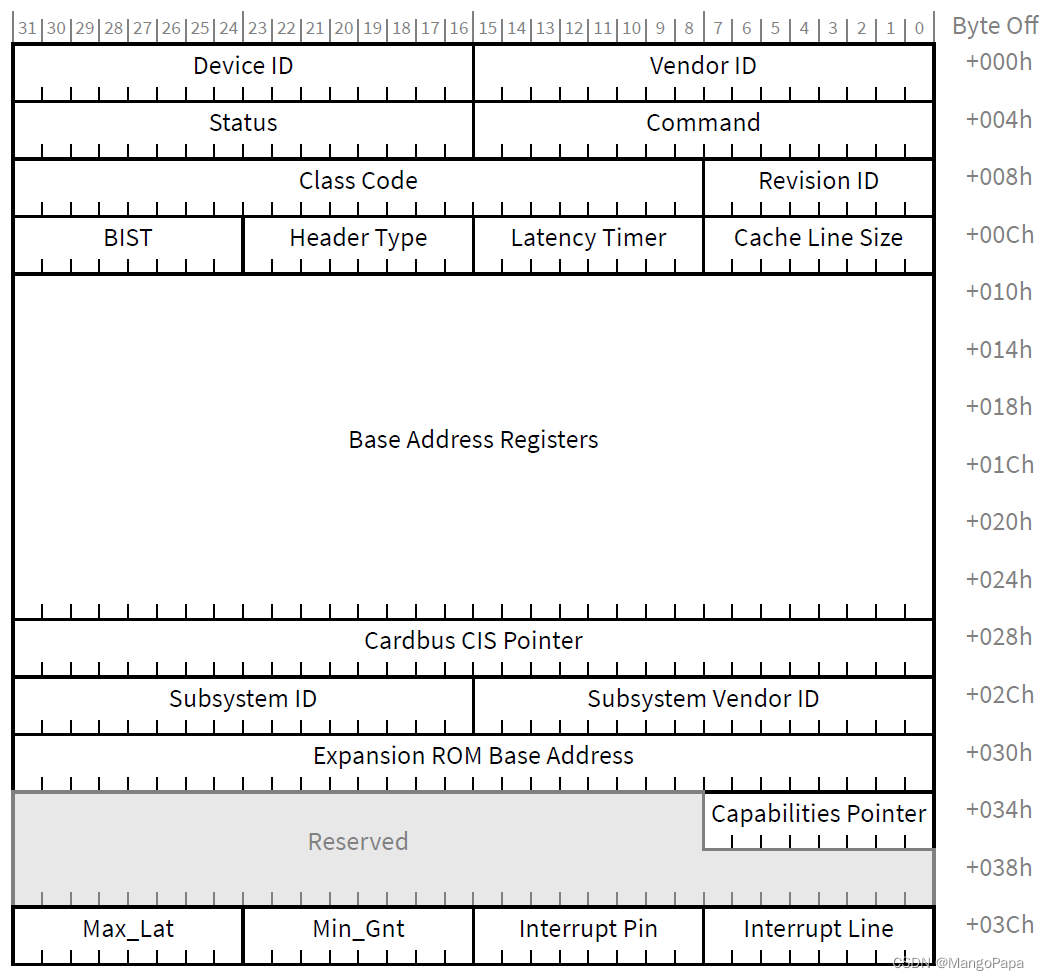 【毅力挑战】PCIe 每日一问一答（2022.12 已归档）_pcie dmwr-CSDN博客