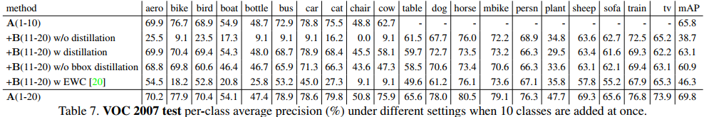 【论文总结】Incremental Learning of Object Detectors without Catastrophic Forgetting（附翻译）-CSDN博客
