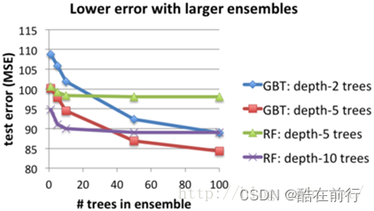 【R模型】R语言梯度提升回归树模型（基于gbm包的GBRT）_梯度提升回归树r实现-CSDN博客