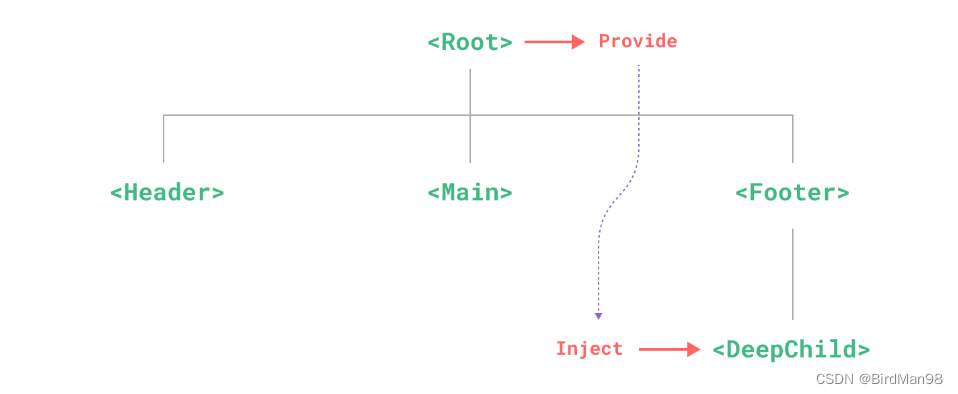 Vue3新特性_use class-style component syntax?-CSDN博客