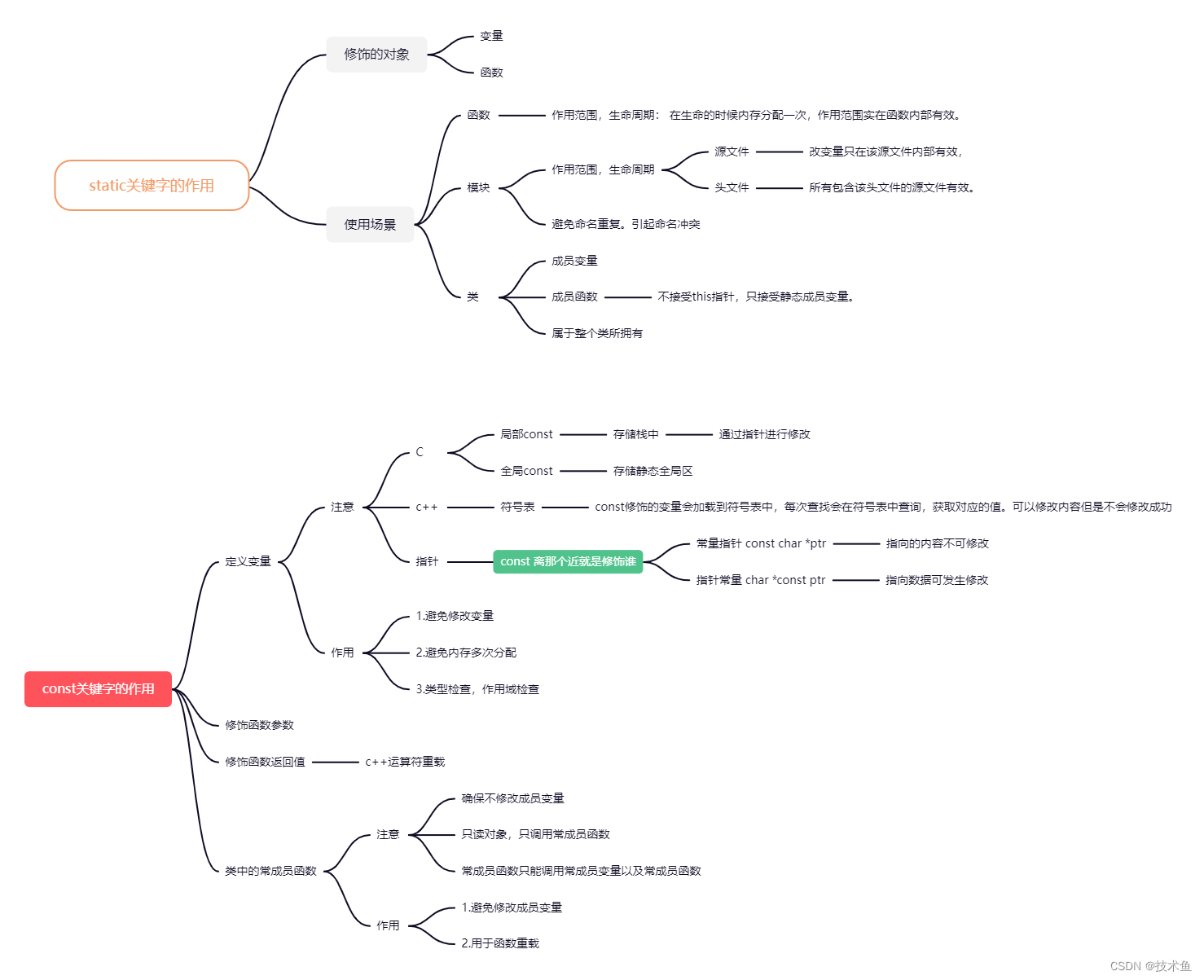 C总结-关键字 static const extern-CSDN博客
