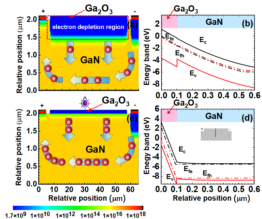 新成果展示：基于Metal/Ga2O3/GaN混合结构的日盲紫外探测器的设计与制备_ga2o3紫外探测器-CSDN博客