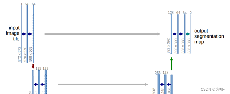 U-net理解篇（附上详解pytorch代码）（7）_retinext-unet改进代码-CSDN博客
