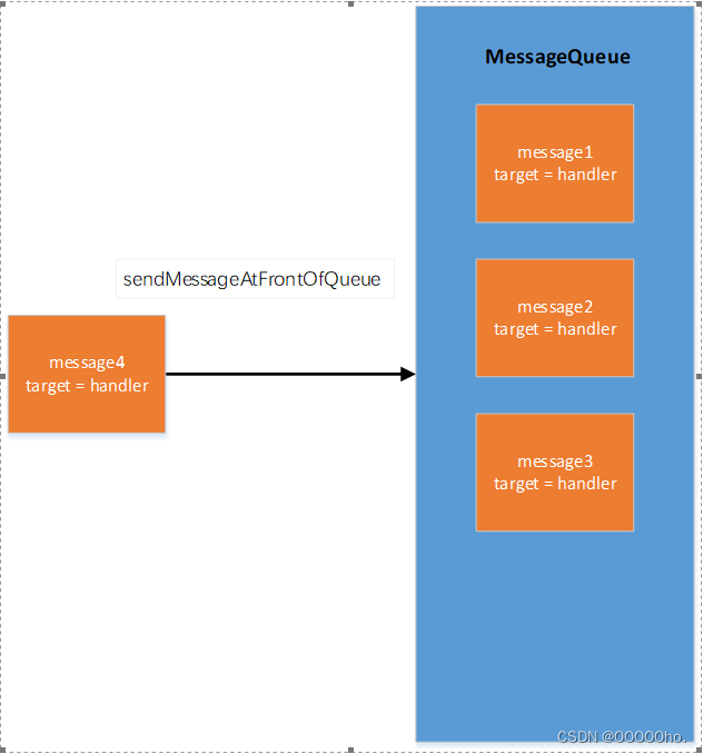 Handler处理消息的优先级策略_sendmessagedelayed-CSDN博客