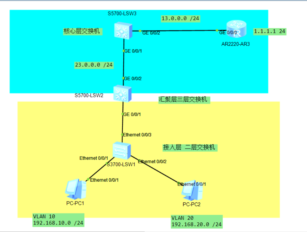 VLAN基础&VLAN间路由联动OSPF实验_多vlan ospf-CSDN博客