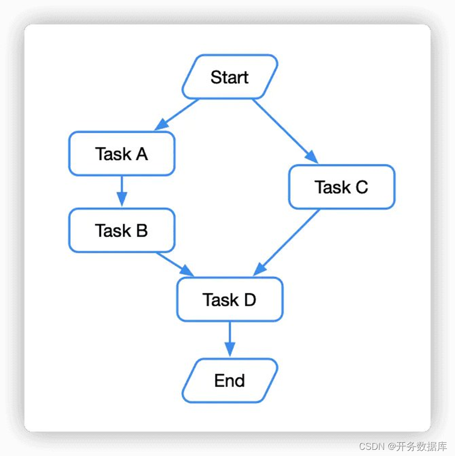 DAG 任务调度与 go-streams 结合的应用实践_任务相关性 dag-CSDN博客