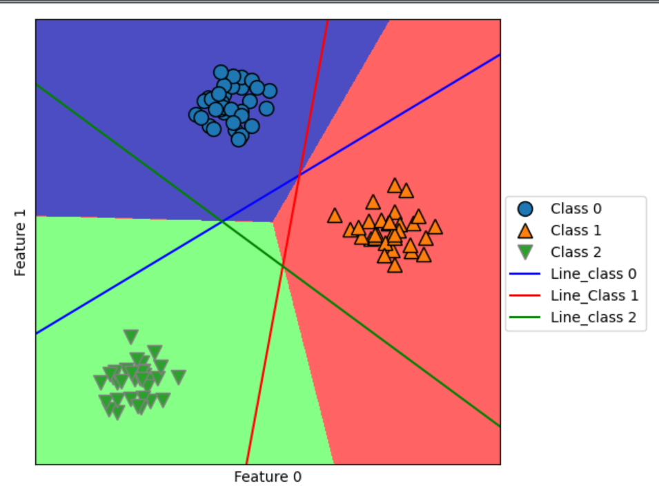 【机器学习】5. 线性模型 - 多分类 & LinearSVC_linearsvc多类别-CSDN博客
