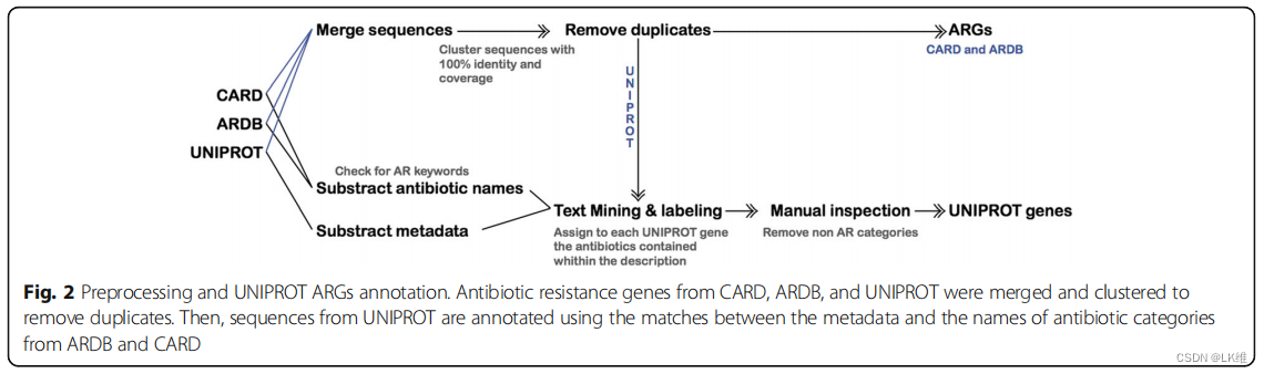 DeepARG: a deep learning approach for predicting antibiotic resistance ...